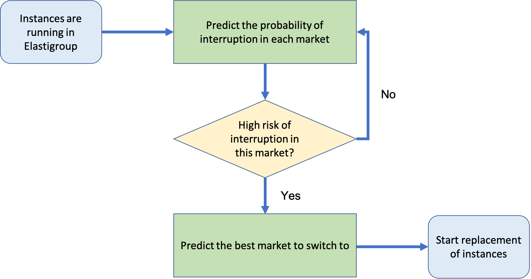 Rebalancing Flow | Spot product documentation